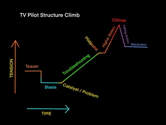 Story Structure Basics – Savannah Morgan – Screenwriter